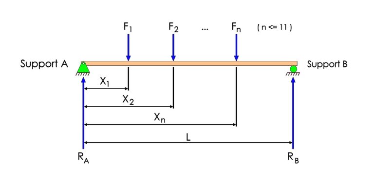 Beam Load Calculator - Ezee Calc